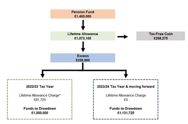 What impact the budget could make to your pension planning? - Henwood Court